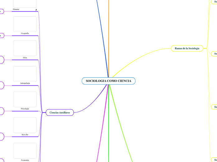 SOCIOLOGIA COMO CIENCIA - Mind Map